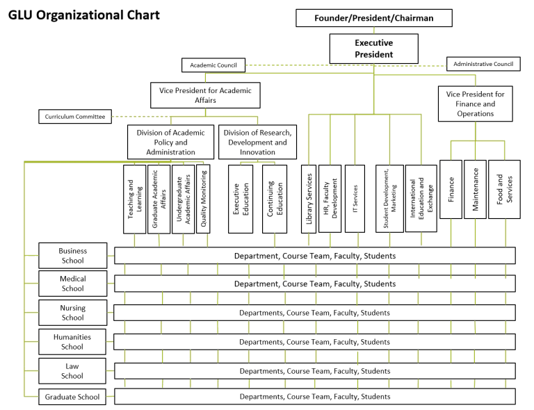 Organizational Chart - Global Leadership University